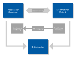 Zedent im Forderungsmanagement | Definition und Bedeutung