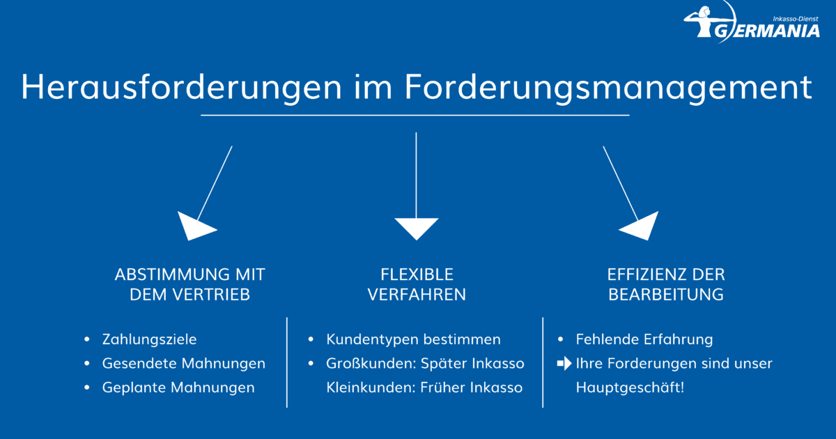 Forderungsmanagement einfach erklärt | Viele Infos | GERMANIA Inkasso