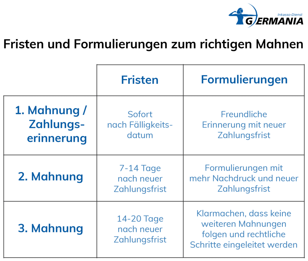 Fristen Setzen Formulierung